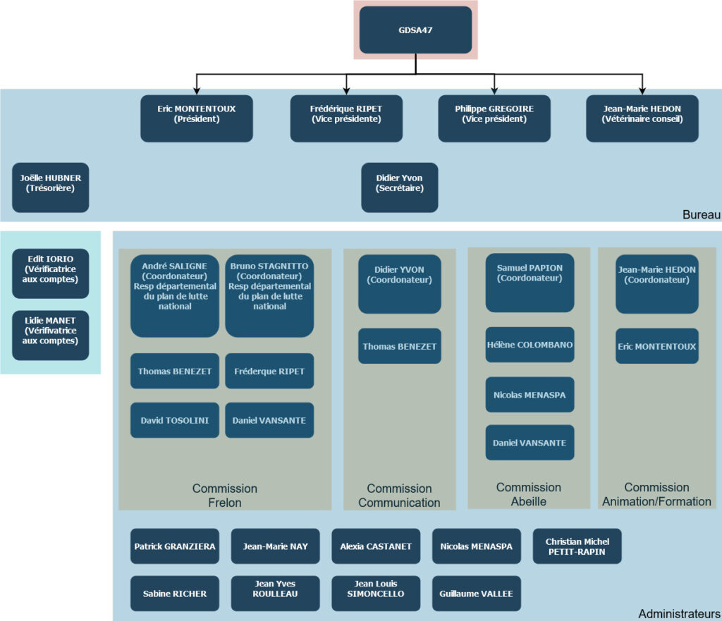 GDSA 47 Le bureau et conseil d’administration